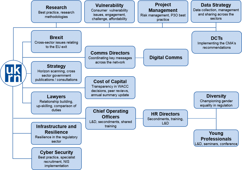 networks | UKRN: the UK Regulators Network
